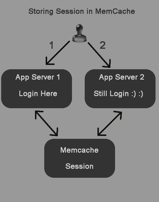 Why We Use Memcache for PHP Sessions? - Xpert Developer